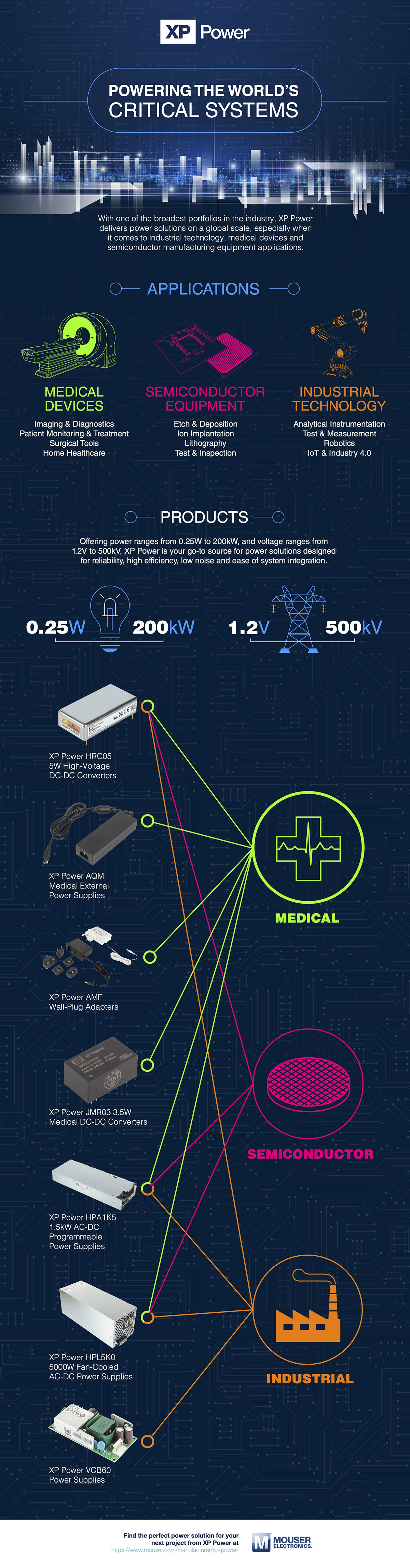 XP Power Powering the World's Critical Systems Infographic - Mouser