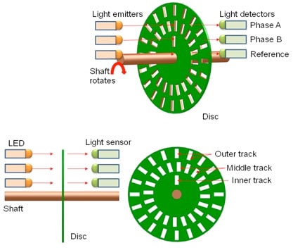 Options Abound when Selecting a Sensor for Motor Feedback | Mouser