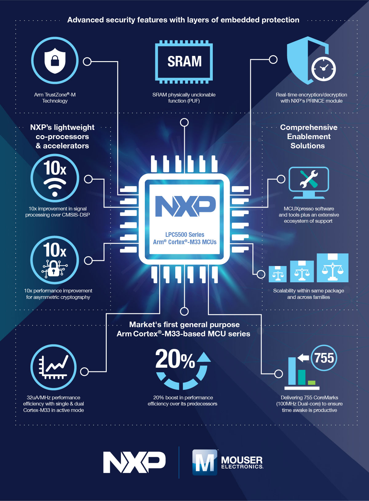 NXP LPC5500 Infographic - Mouser
