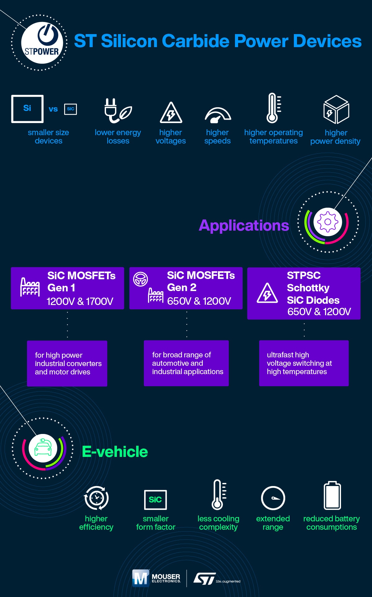 ST Silicon Carbide Power Devices Infographic - Mouser